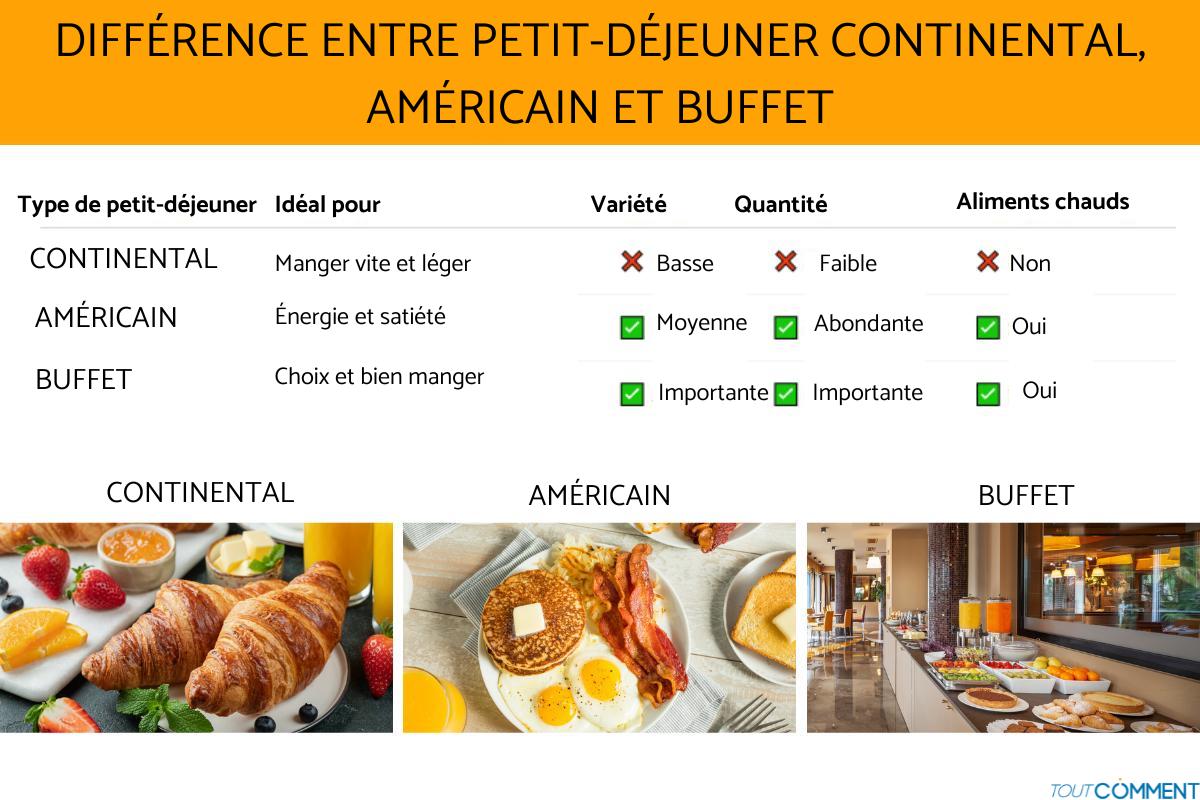 Petit-déjeuner continental : Définition et différence avec l'américain