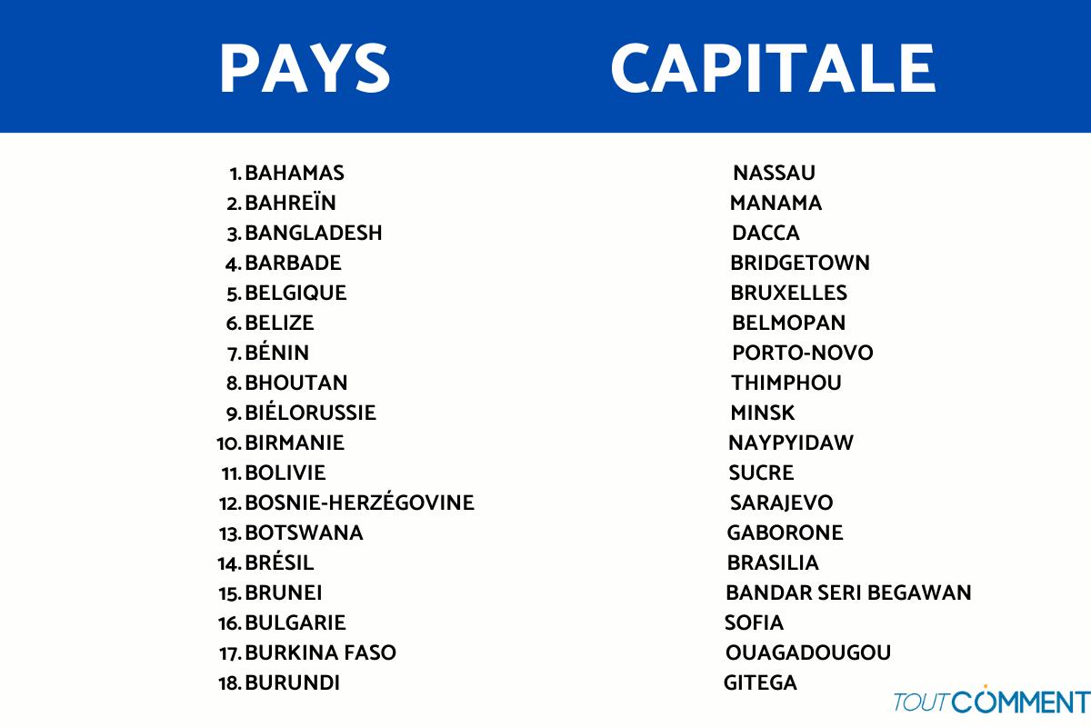 NOMS DE PAYS QUI COMMENCENT par B - LISTE et CARACTÉRISTIQUES