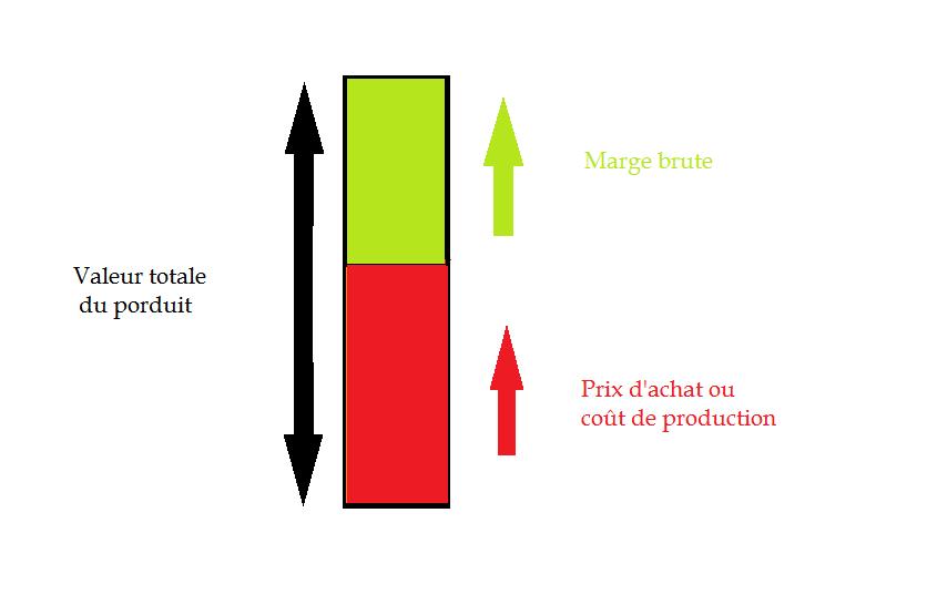 Comment calculer la marge brute d'exploitation - 6 étapes