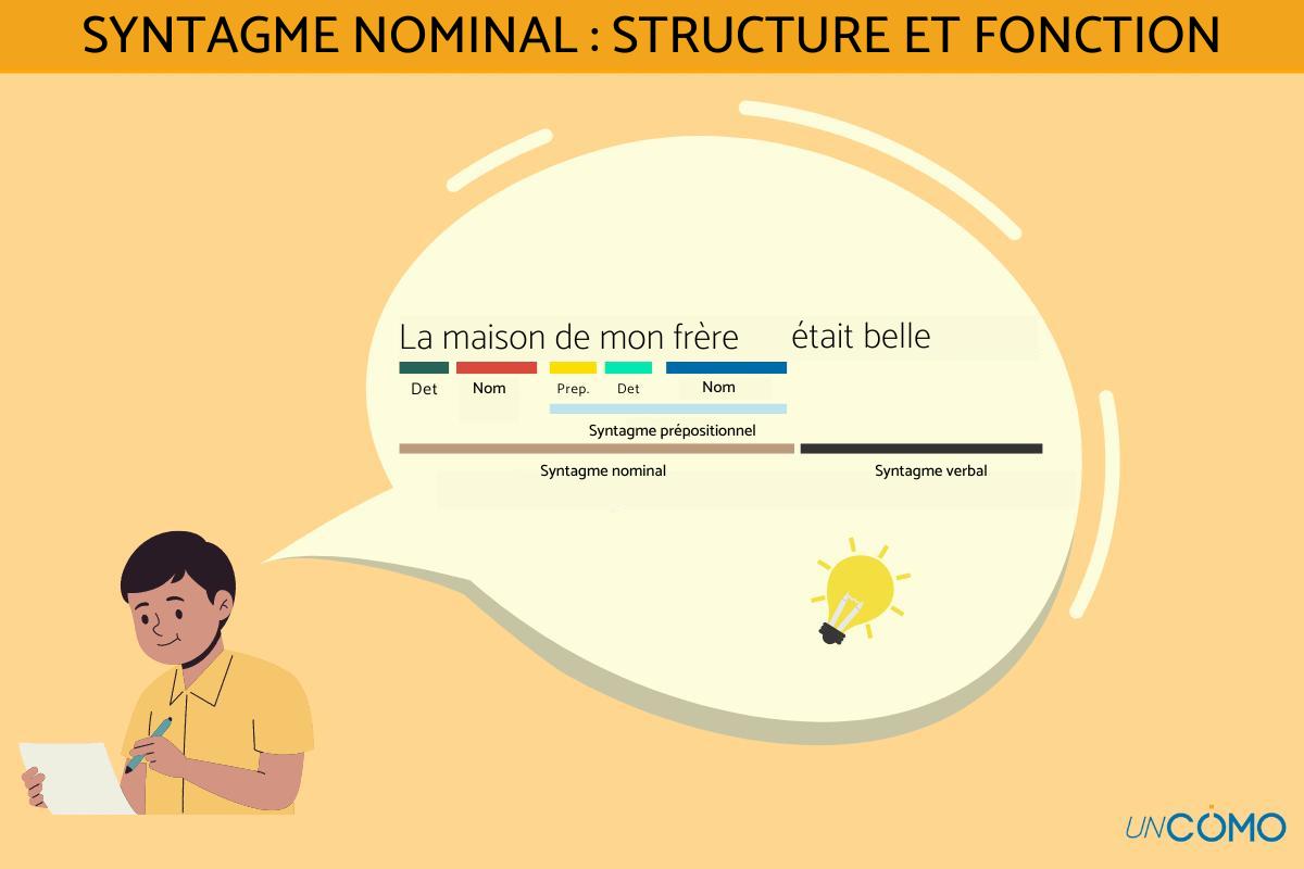 Syntagme nominal : Définition, structure, fonction et exemples
