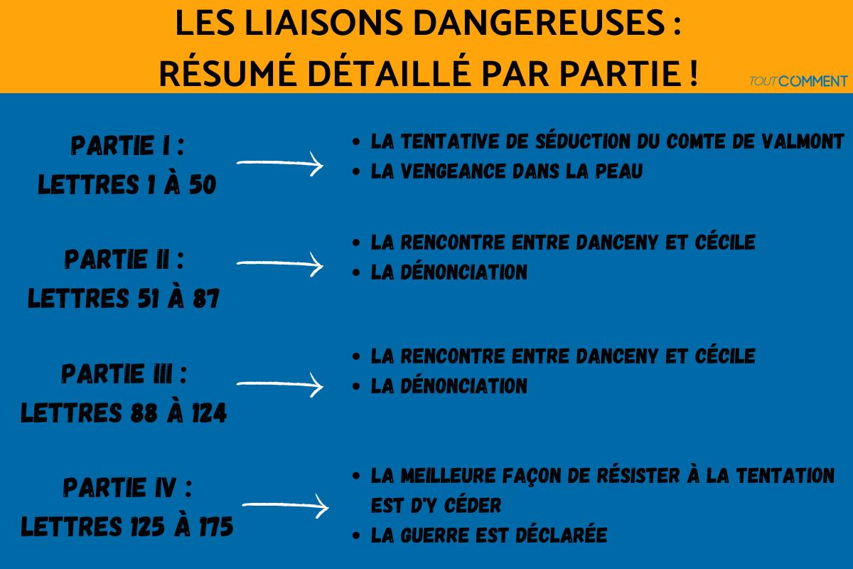 RÉSUMÉ Les Liaisons dangereuses - résumé des parties