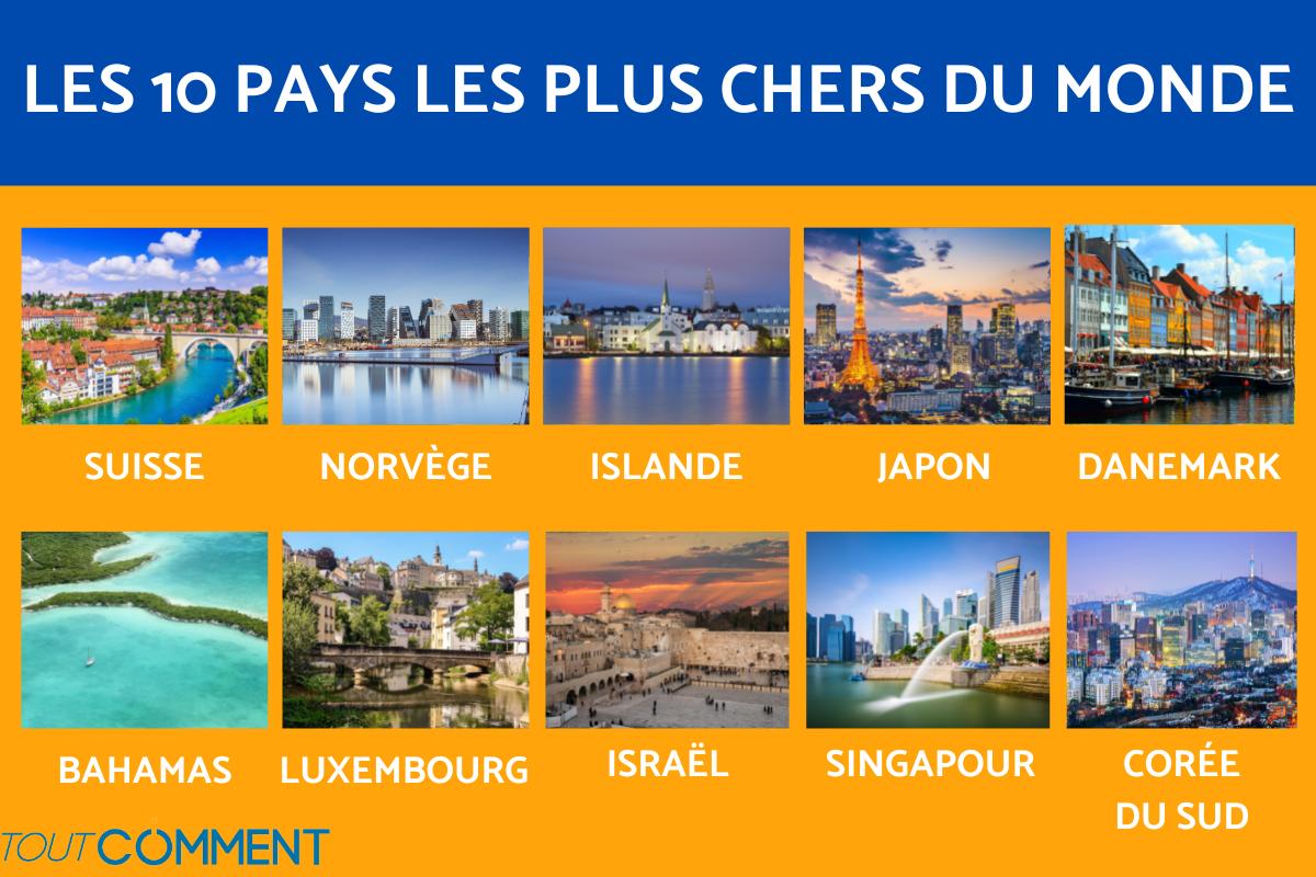 Les 10 Pays les plus chers du monde