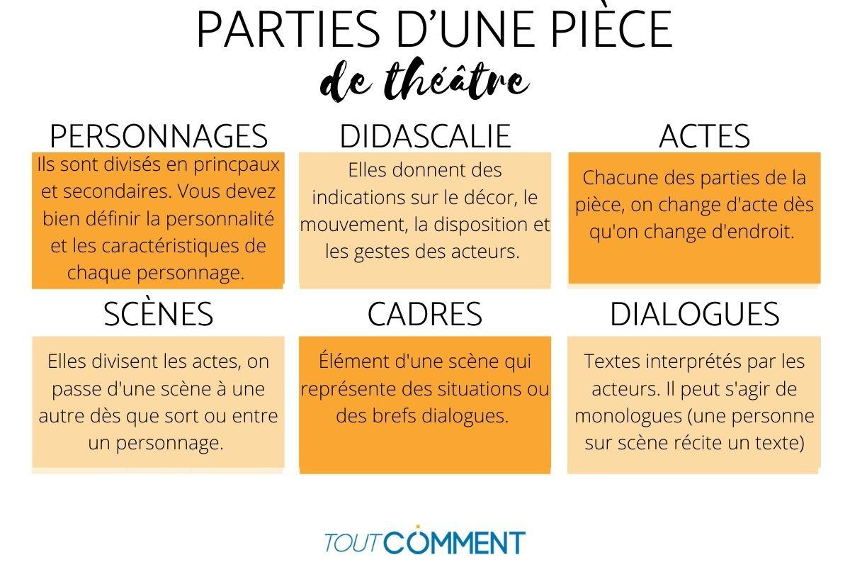 Comment écrire une PIÈCE DE THÉÂTRE - Structure et étapes