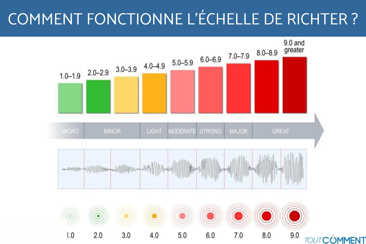SÉISME ou TREMBLEMENT de TERRE - ONDES SISMIQUES