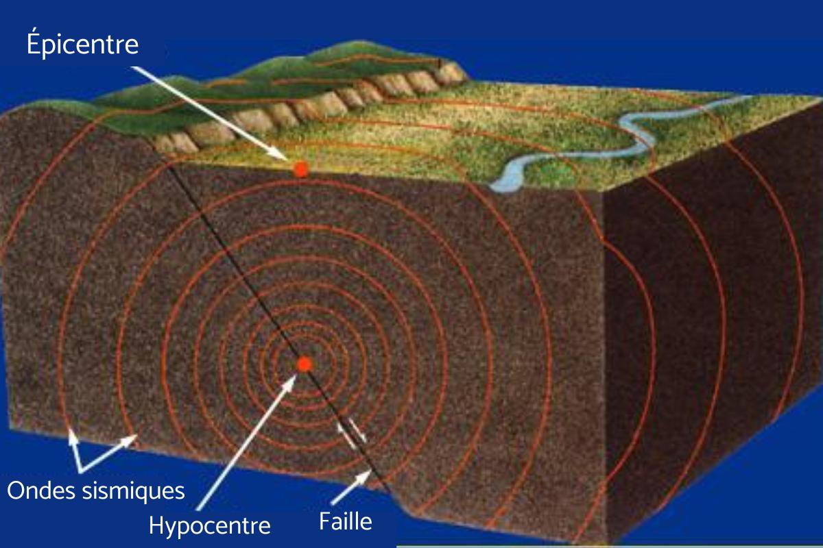 SÉISME ou TREMBLEMENT de TERRE - ONDES SISMIQUES