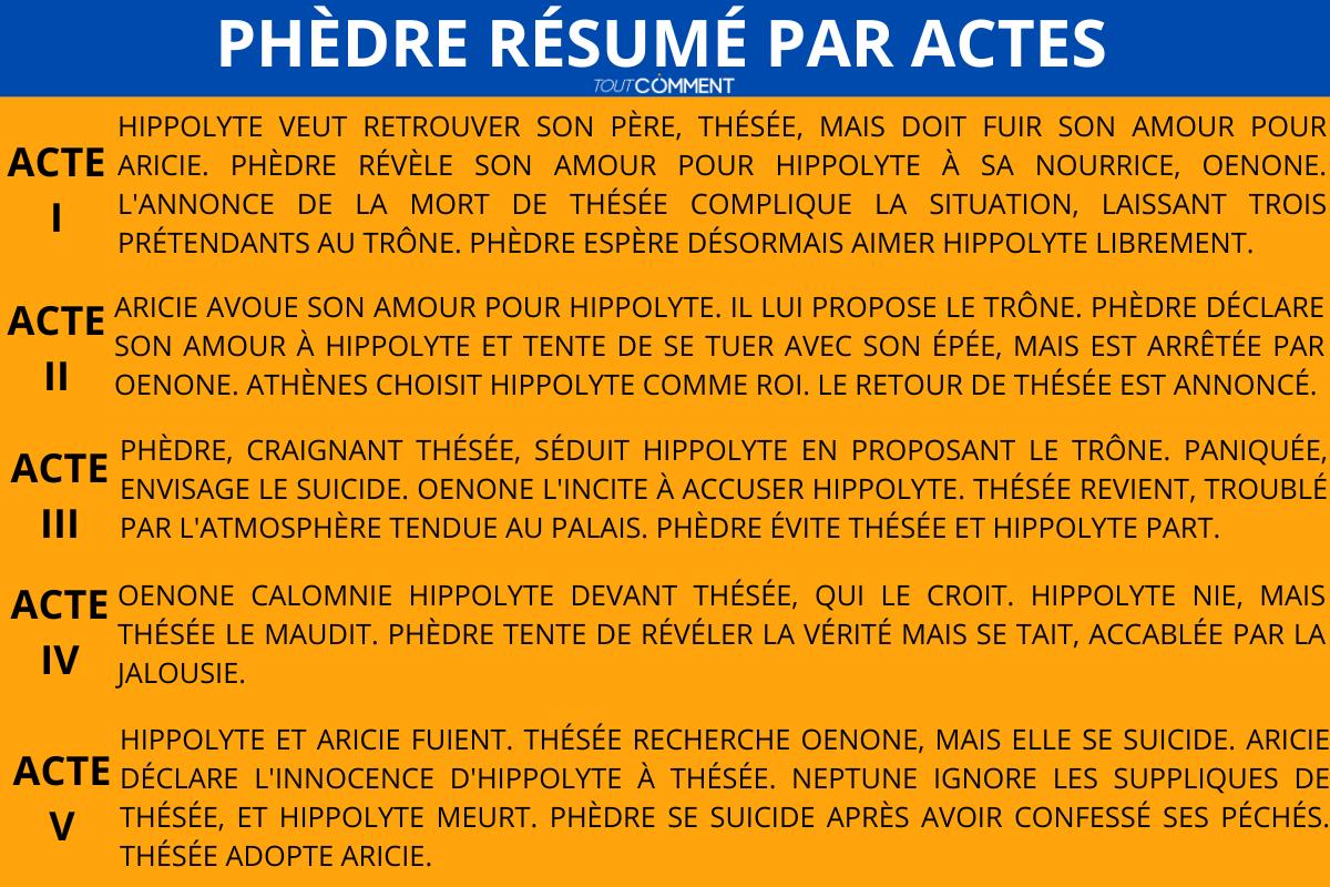 Phèdre résumé scène par scène - Phèdre Jean Racine