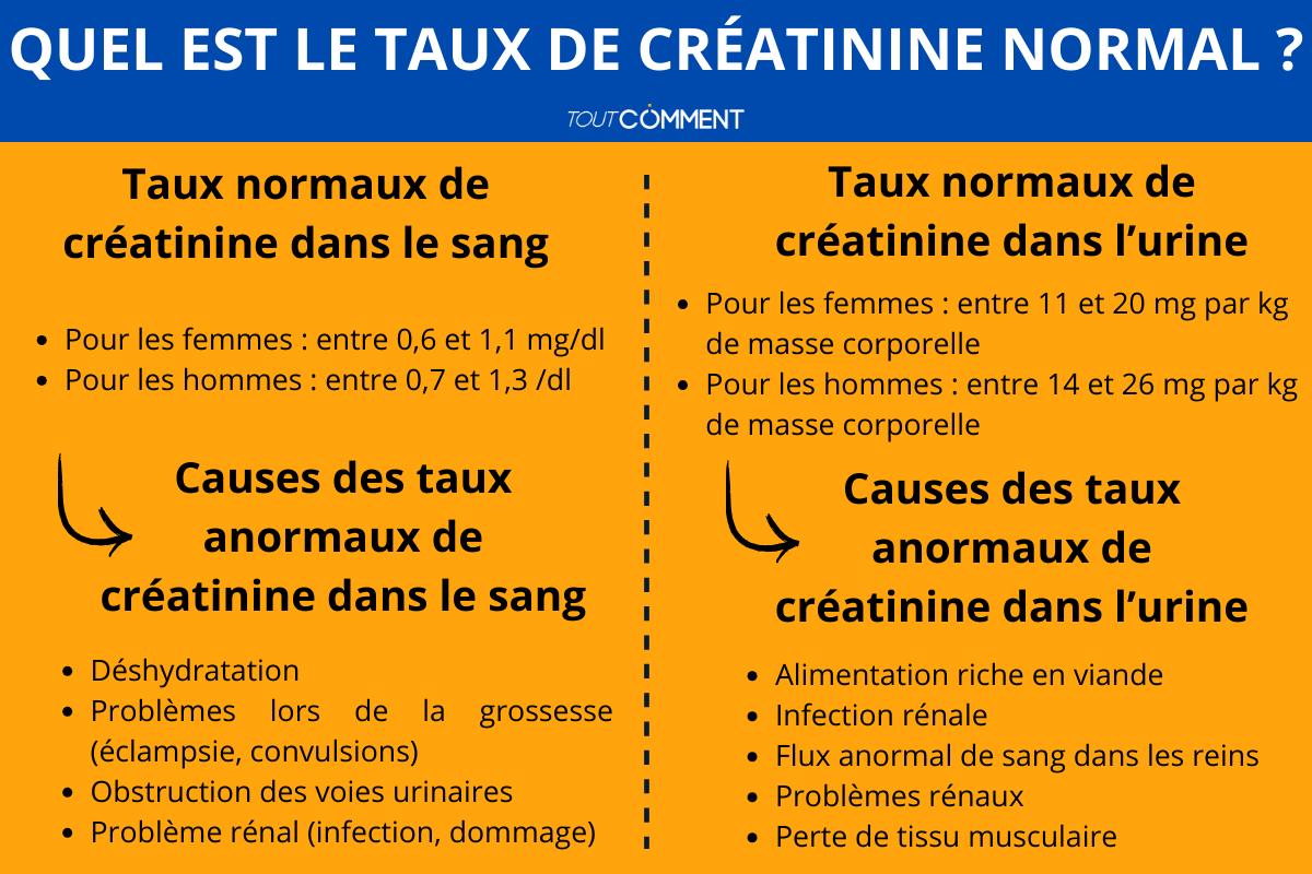 Quel est le taux de créatinine normal ? Créatinine urinaire et ...